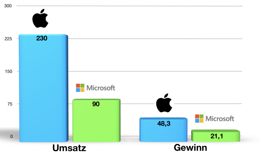 Microsoft vs Apple? – Think-Digitally.de