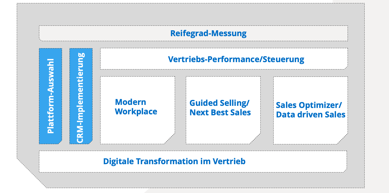 Sales Performance 2023 – Think-Digitally.de